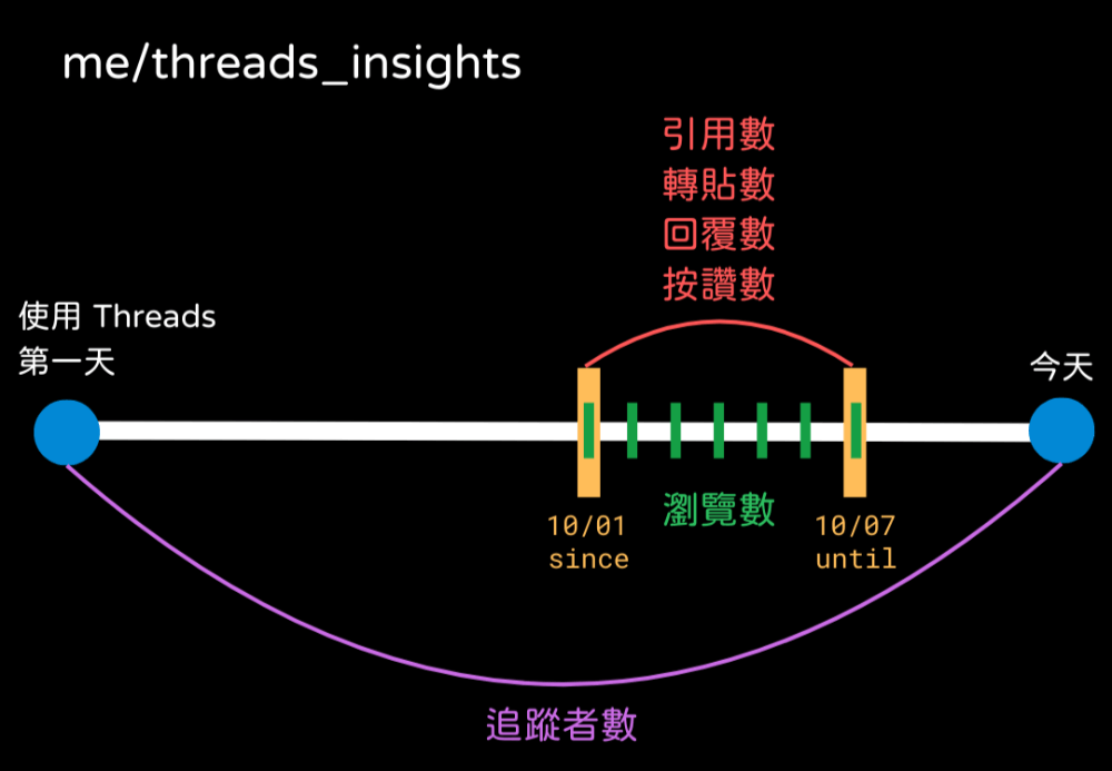 利用 Google App Script 串接 Threads API 並且用 Looker Studio 視覺化 | Darrell TW