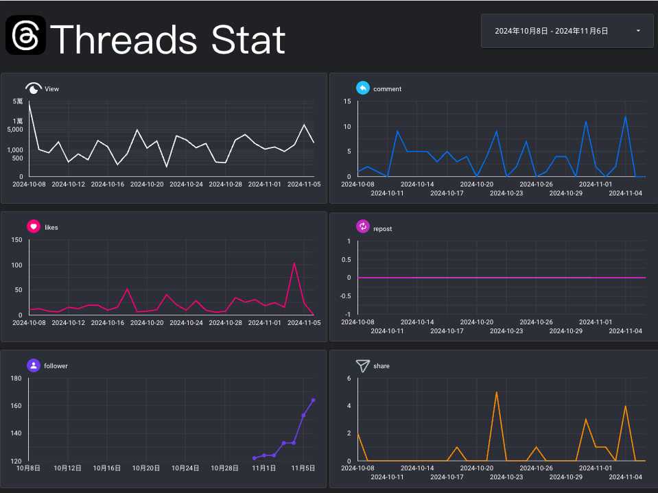 利用 Google App Script 串接 Threads API 並且用 Looker Studio 視覺化 | Darrell TW