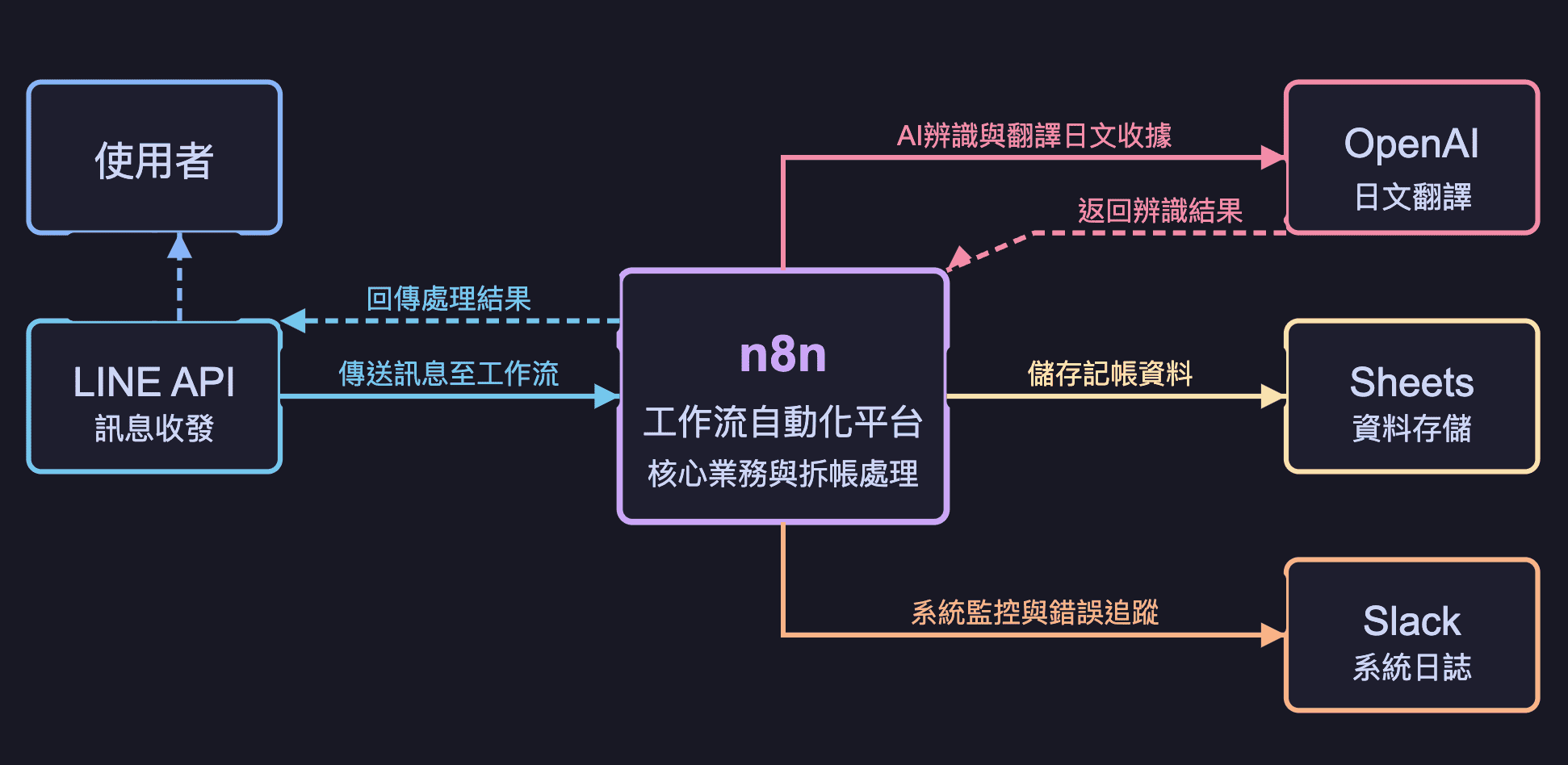 n8n 模板分享 - 打造 LINE 共同記帳機器人 自動處理日本收據 | Darrell TW | n8n 自動化教學專家